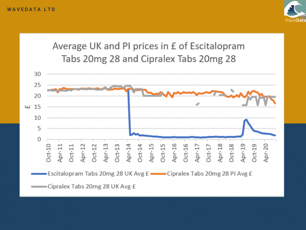 Escitalopram Tabs 20mg 28 and Cipralex Tabs 20mg 28 - Wave Data