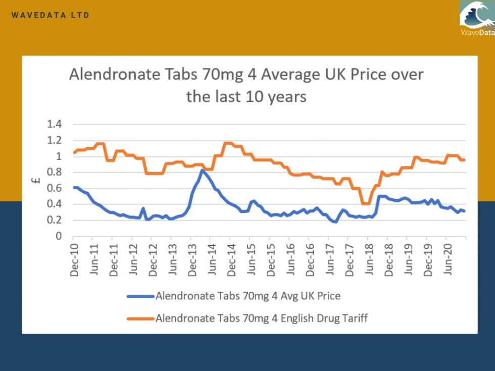 Alendronate Tabs 70mg 4 Price Trends - Wave Data