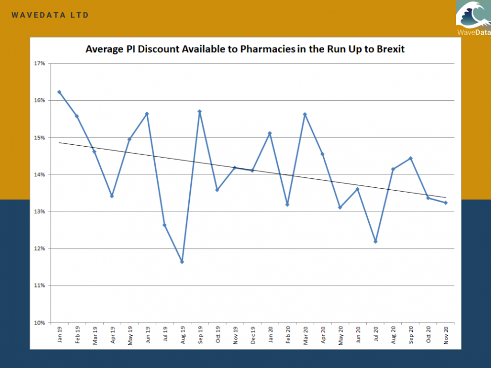 Average PI Discount Available to Pharmacies in the Run Up to Brexit ...