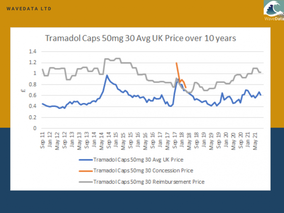 Tramadol Caps 50mg 30 Price Trends - Wave Data