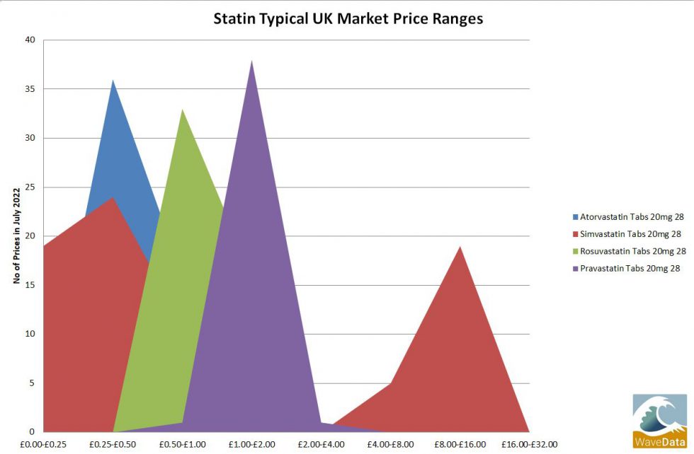 Statin Market Prices in the UK | Wave Data