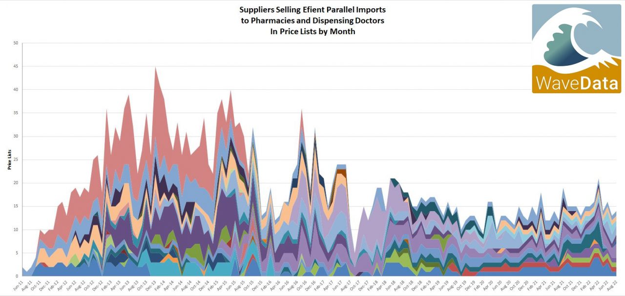 Competition between the suppliers of parallel imports over a ten year ...