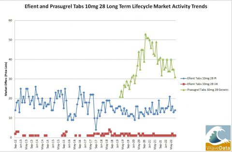 Efient and Prasugrel Tabs 10mg 28 Long Term Lifecycle Market Activity ...