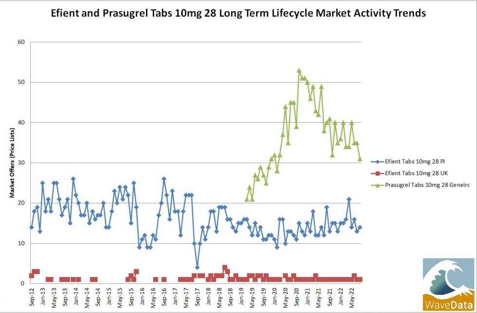 Efient and Prasugrel Tabs 10mg 28 Long Term Lifecycle Market Activity ...