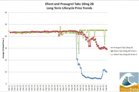Efient and Prasugrel Tabs 10mg 28 Long Term Lifecycle Price Trends ...