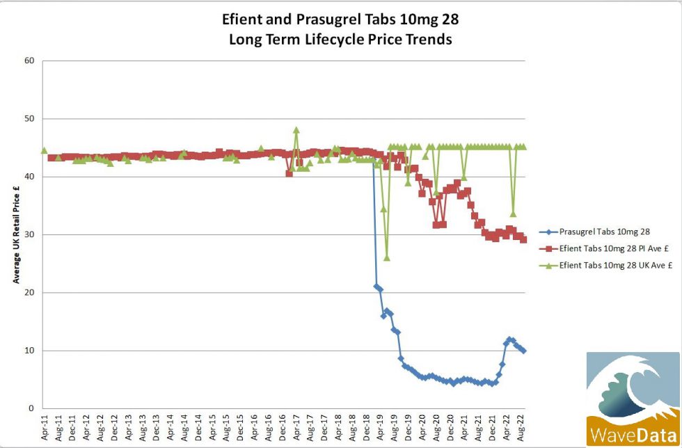 Efient and Prasugrel Tabs 10mg 28 Long Term Lifecycle Price Trends ...