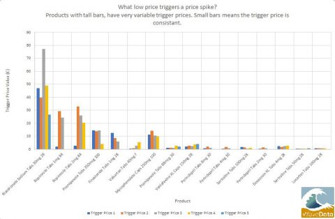 What Triggers Generic Price Rises? - Wave Data