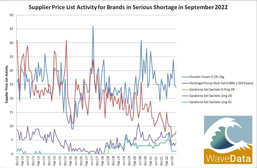 Predicting Branded Product Shortages | Wave Data