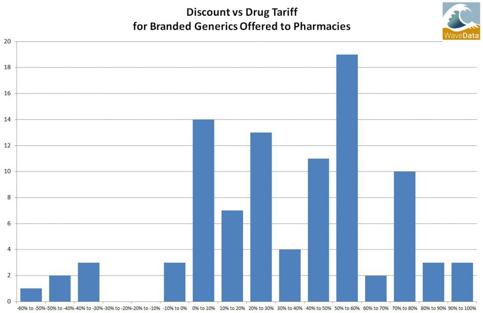 Branded Generics and True Generics - Wave Data