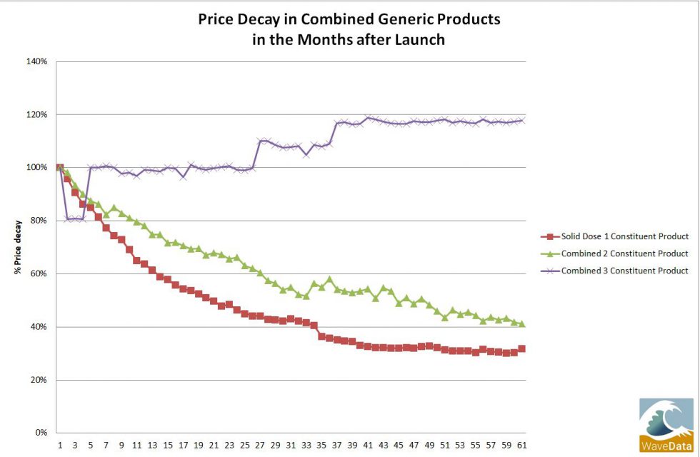 Price Decay in Combined Generic Products in the Months after Launch ...