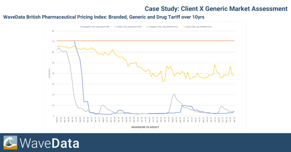 WaveData Case Study – Bespoke Reports: Generics Market Assessment ...