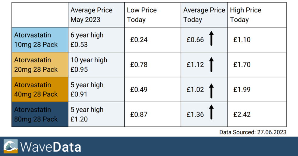 Atorvastatin hitting price highs across all strengths in May - Wave Data