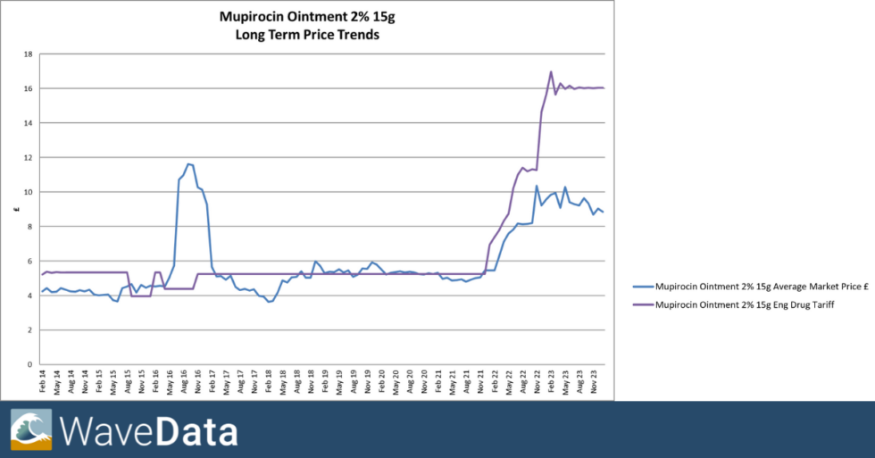 Pharmacy First and Impetigo - Wave Data