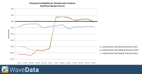 Pharmacy First and Urinary Tract Infections (UTIs) - Wave Data
