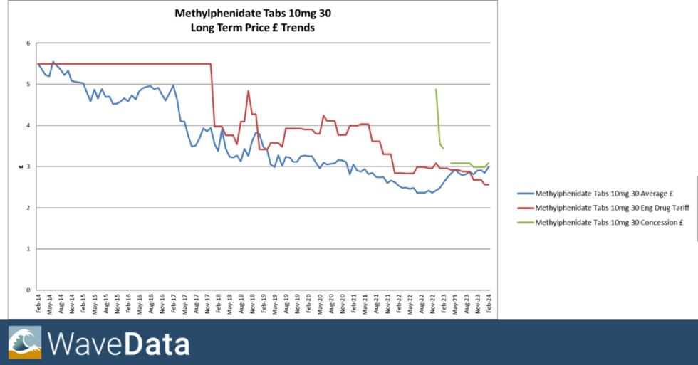 ADHD Drug Shortages and Methylphenidate long term price trends - Wave Data