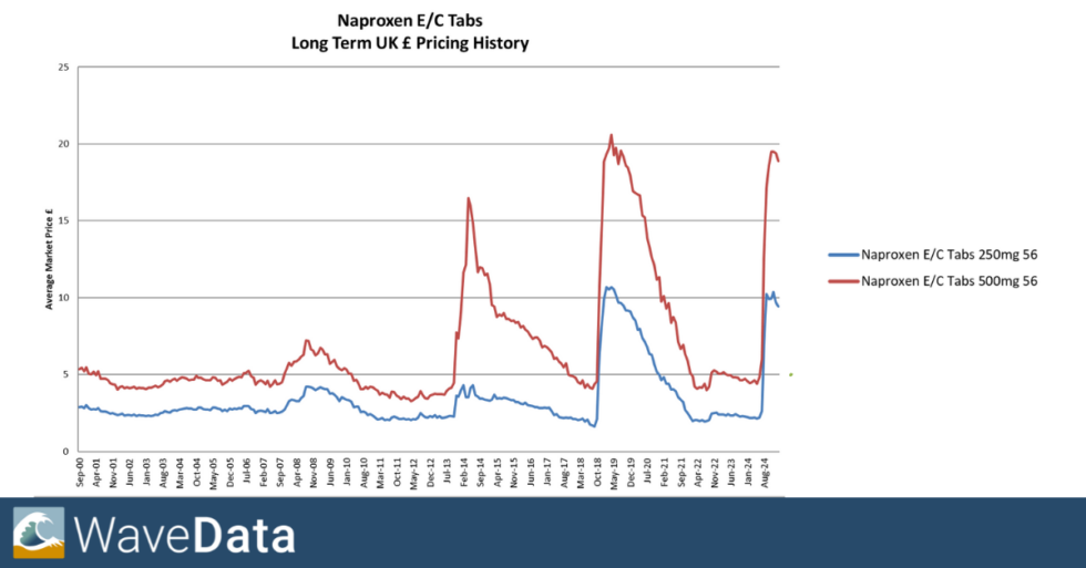 Charles Joynson, WaveData MD, analyses Naproxen E/C Tabs long-term ...
