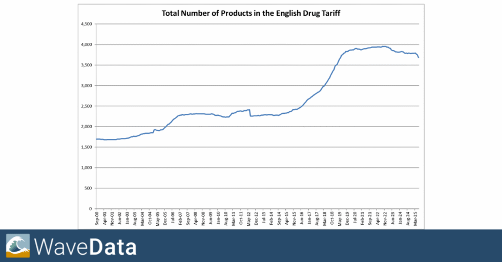 Changes in the number of drug tariff products - Wave Data